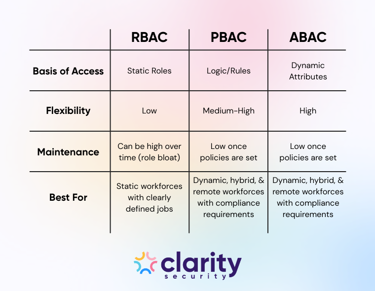 RBAC vs ABAC vs PBAC: Which is Right for Your Organization?